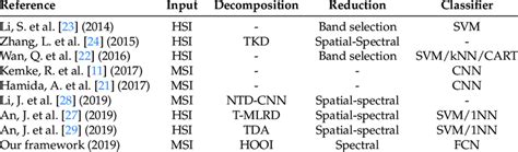 Related Work In Spectral Imagery Semantic Segmentation Download