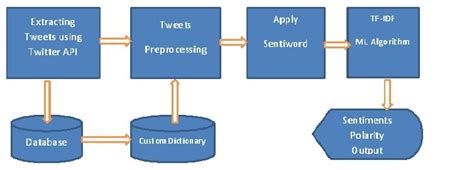 Proposed System To Detect Sentiment Polarity Download Scientific Diagram