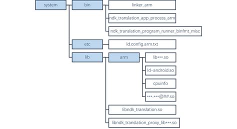 【教程】android x86的arm兼容库移植 初步分析及尝试手动移植houdini ndk翻译库 哔哩哔哩