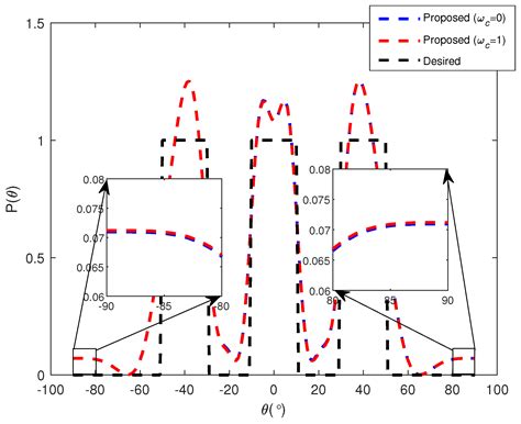 mimo radar transmit waveform design for beampattern matching via