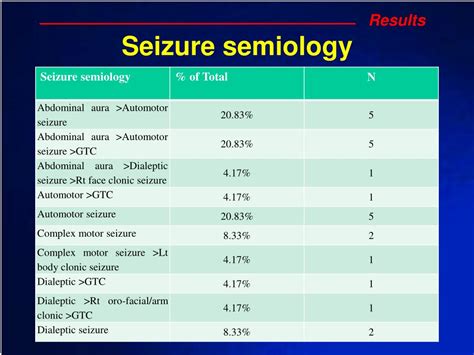 Ppt Surgical Management Of Medically Intractable Temporal Lobe Epilepsy Powerpoint