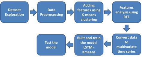 The Architecture Of The Proposed Model Lstm K Means Download Scientific Diagram