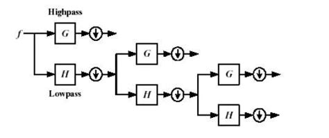 Multilevel Decomposition Using Low Pass And High Pass Filters For Image