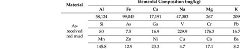 Results Of Total Elemental Analysis For The As Received Red Mud