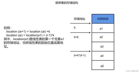 数据结构 线性表数据结构线性表 Csdn博客