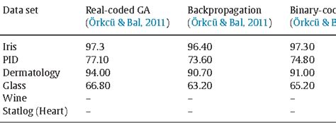 table 2 from a hybrid model of fuzzy artmap and genetic algorithm for