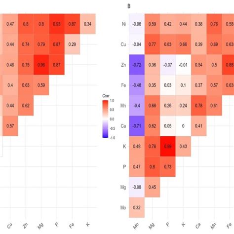 Genomic Heritability Diagonal And Genetic Correlation Between Pairs Download Scientific