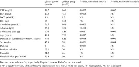 Factors Affecting The Duration Of Therapy Download Table