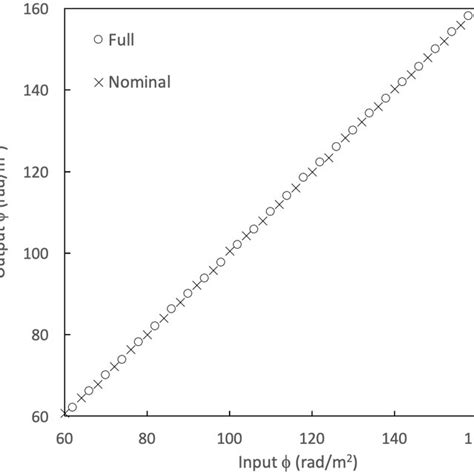 Faraday Spectra Of Noiseless Simulations Of Tophat Functions Of Various Download Scientific