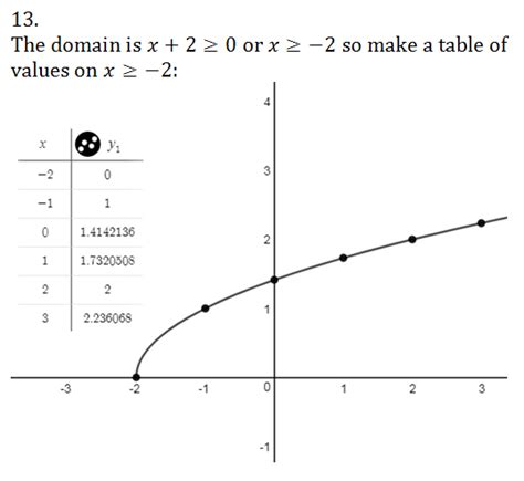 make a table of values and graph each function y sqrt{x 2 quizlet