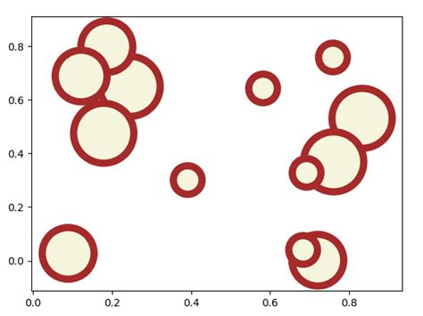 Python Charts Bubble 3d Charts With Properties Of Chart Dataflair