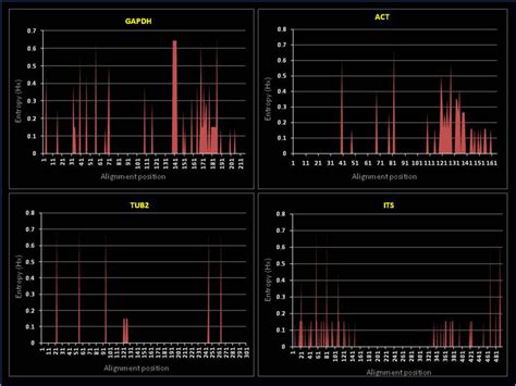Entropy Plots Showing The Relative Entropy Distributions Within The Download Scientific Diagram