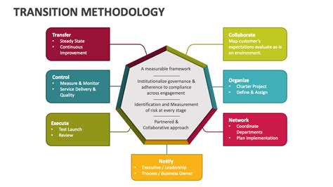 Transition Methodology PowerPoint And Google Slides Template PPT Slides