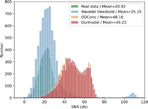 Figure 10 From Seismic Noise Suppression Method Based On Wave Unet And