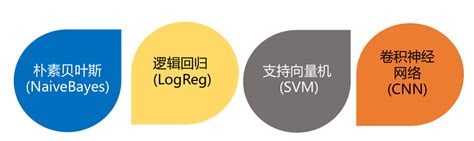 Nlp笔记：文本分类（基于mle和朴素贝叶斯实现情感分类，并利用混淆矩阵、f度量、宏平均微平均进行评估）bow朴素贝叶斯文本情绪分类 Csdn博客