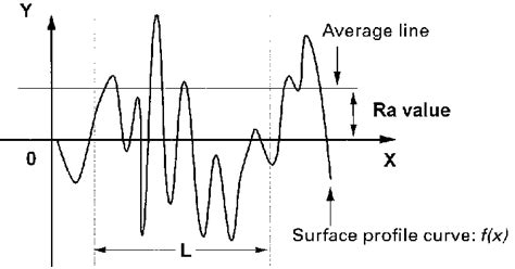 Diagram To Show Measurement Of The Ra Value Which Is Obtained By Download Scientific Diagram