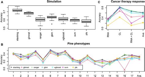 A Prediction Accuracy Evaluated With The Pearson Correlation Download Scientific Diagram
