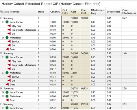Analyzing A Markov Model