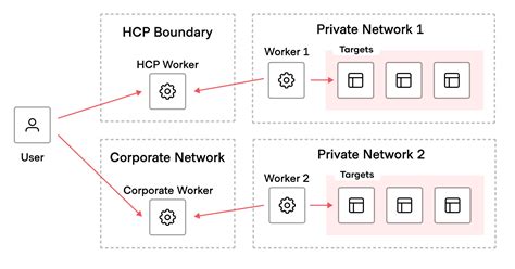 Boundary 012 Introduces Multi Hop Sessions And Ssh Certificate Injection