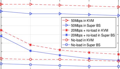 Bs Average Cpu Occupation With Different Traffic Loads Download