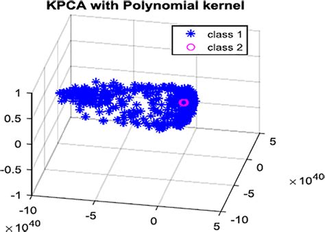 Kpca Results Using Polynomial Kernel Color Figure Can Be Viewed At Download Scientific Diagram