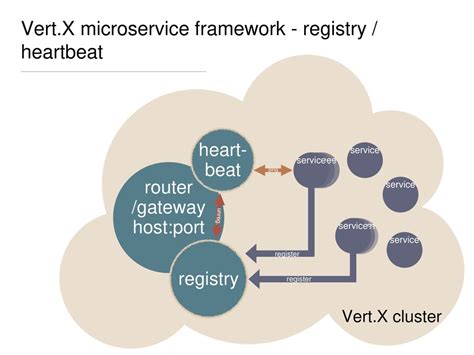 autodiscoverable microservices with vertx3 ppt download