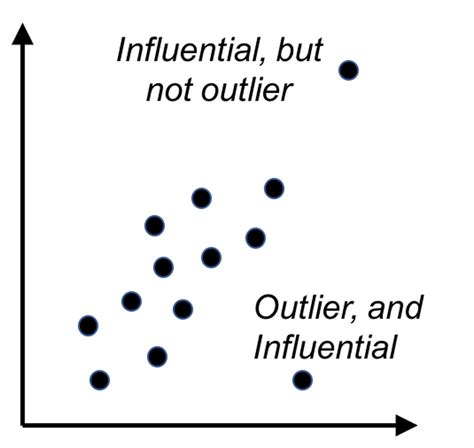 Outliers And Influential Points Definition Math At Tristan Wilkin Blog
