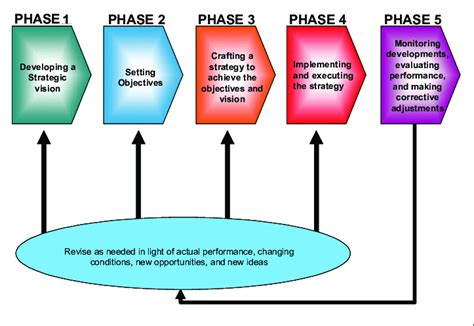 The Strategy Making Strategy Executing Process Download Scientific Diagram