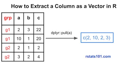 How To Extract A Column Of A Dataframe As A Vector In R Rstats