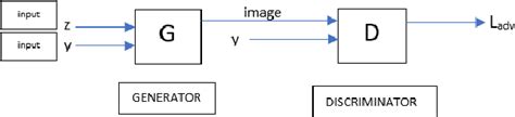 Figure 2 From Methods And Datasets Of Text To Image Synthesis Based On
