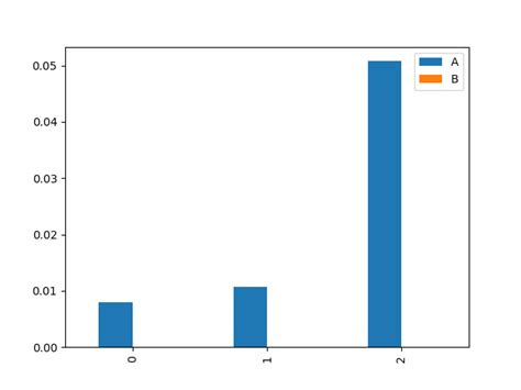 How To Draw Bar Charts For Very Small Values In Python Or Matplotlib Stack Overflow