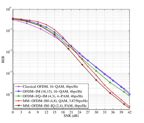 Performance Comparison Between Classical Ofdm With 32qam Ofdm Im