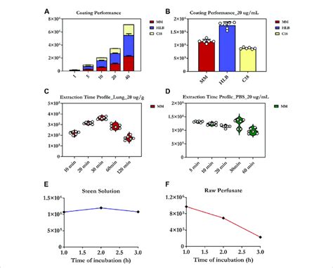 Evaluation Of Extractive Phase Selectivity Performance Next To Static