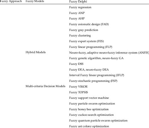 Fuzzy Logic Based Models In Energy Systems Download Table