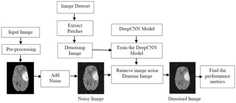 Frame Work Of Image Denoising With Proposed Deepcnn Download