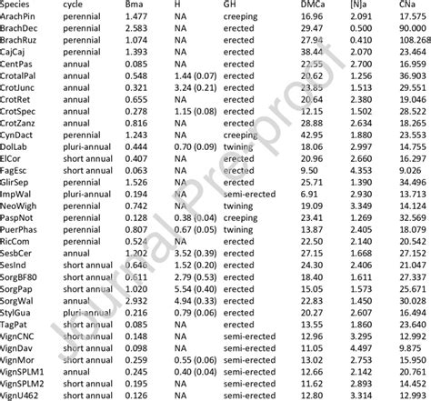 Selection Of Variables And Speciesvariety From The Dataset For H The Download Scientific