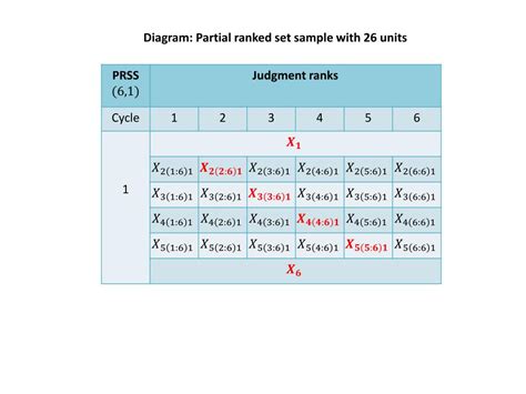 Ppt Partial Ranked Set Sampling Design Powerpoint Presentation Free