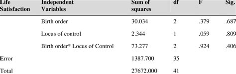 Two Way ANOVA Test Of Between Subjects Effects Among Males Download Scientific Diagram