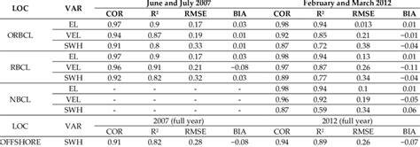 A Statistical Summary For Model Calibration And Validation Download