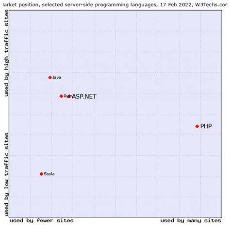 ASP NET Vs PHP Choosing The Right Platform For Web Development In The European Business