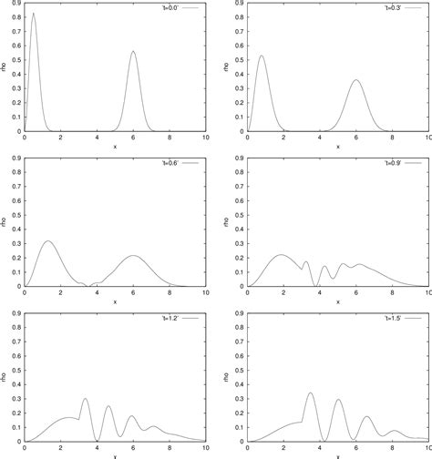 Figure 1 From An Exact Solution To The Time Dependent Schrodinger Equation For A Model One