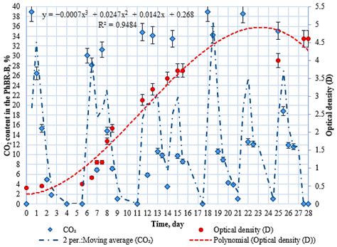 Carbon Dioxide Utilization Using Chlorella Microalgae