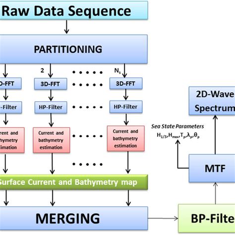 block diagram of the reconstruction procedure download scientific