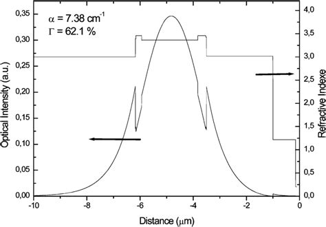 Calculated Refractive Index And Mode Profile Of The Laser Waveguide At