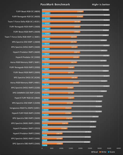 Passmark Ios Benchmark 2d Graphics Rating Charts Avkiu