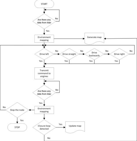 1 robot s control algorithm the node network responsible for