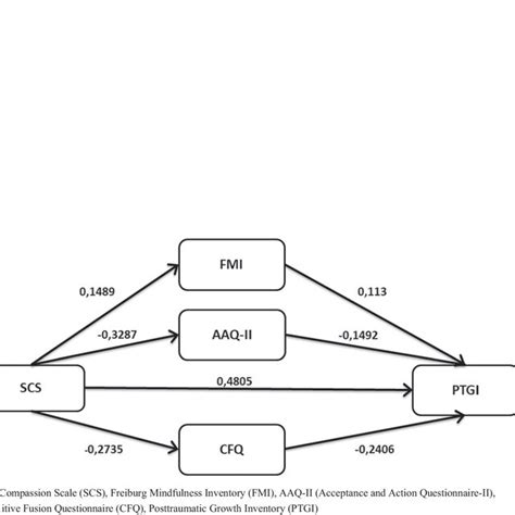 Structural Model With Hypothesized Links Between Self Compassion Download Scientific Diagram