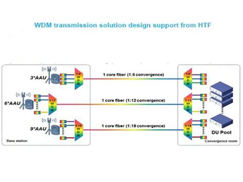 Cwdm Vs Dwdm Key Differences