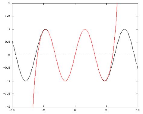 Taylor Series For Sine Or Sinus