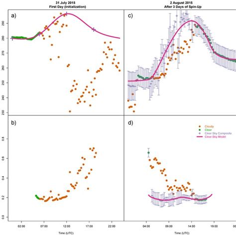 Estimation Of The Clear Sky Reflectance And Brightness Temperature Download Scientific Diagram
